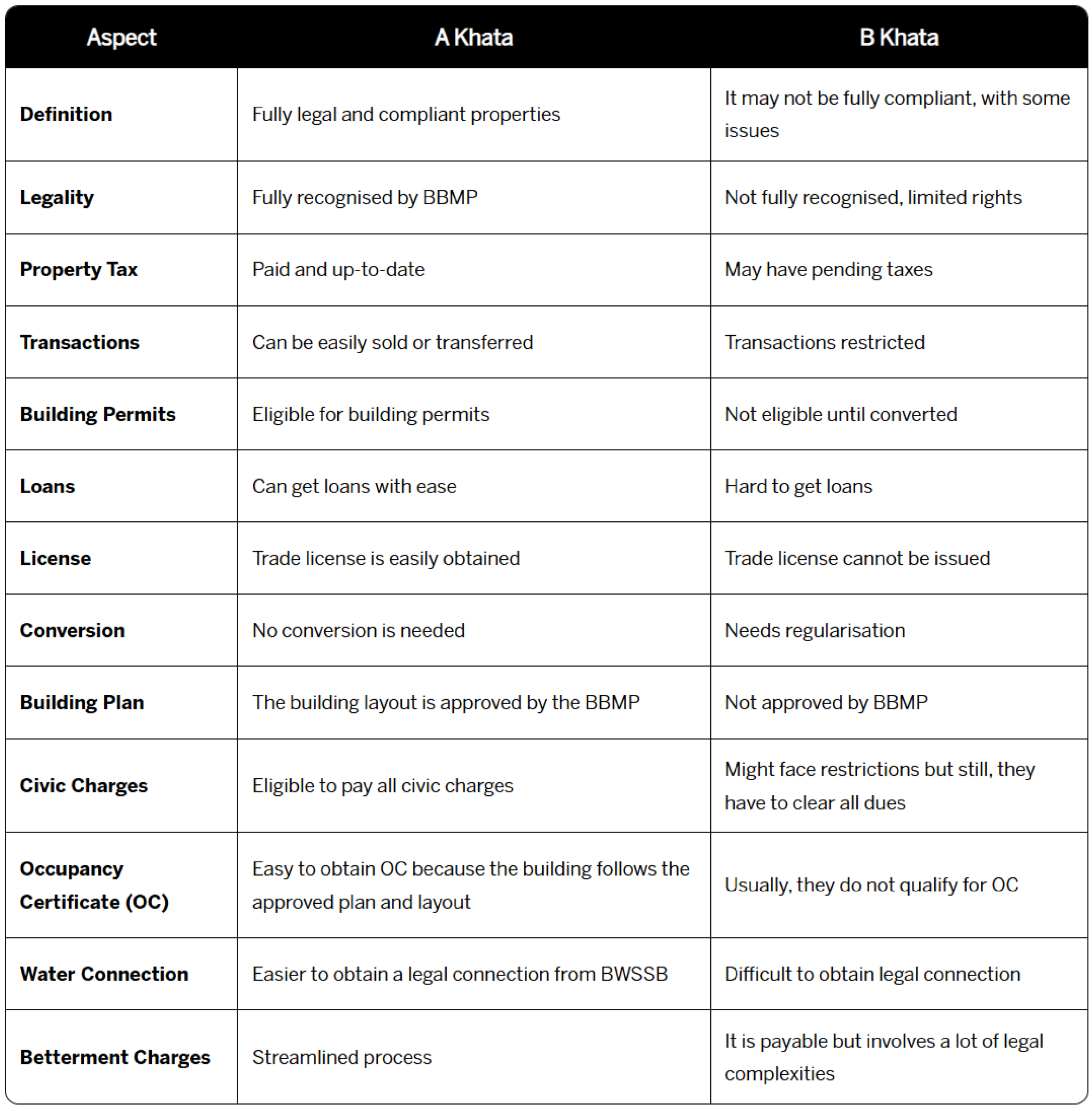 A Khata vs B Khata in Bangalore: Key Differences, Legal Impact & Buyer ...